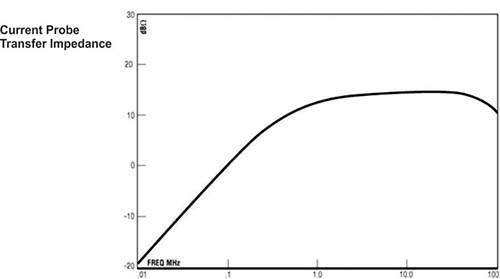91550-1电流探头 – 上海山合海融商贸有限公司